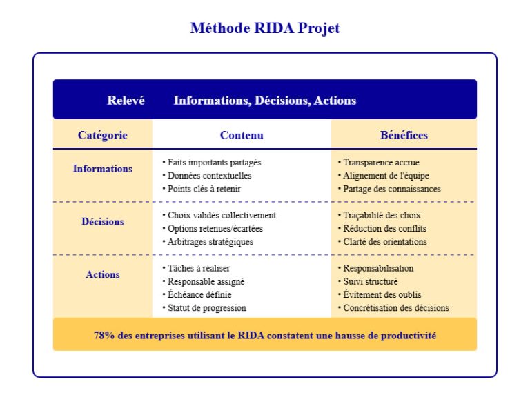RIDA projet : méthode efficace pour structurer vos réunions et suivre ...